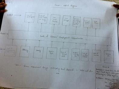 Cause Effect Diagram And Pair Wise Matrix Of The Study Area Download Scientific Diagram
