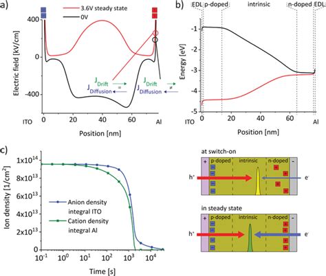 Drift‐diffusion Simulations On Plecs A Electric Field And B Bending
