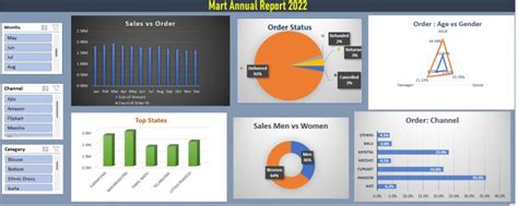 Shruti Kumari On Linkedin Dataanalysis Excel Retailanalytics