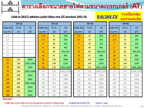 ตารางพิกัดสายไฟฟ้าตามขนาดพิกั ห้องไฟฟ้า Electrical Room Facebook