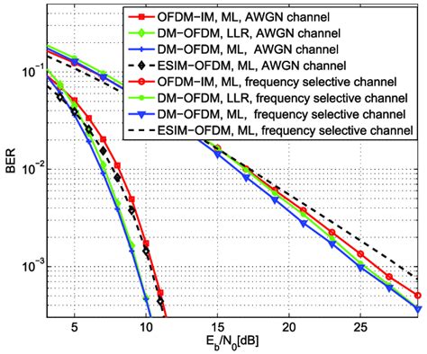 Performance Comparison Between DM OFDM OFDM IM And ESIM OFDM Under Download Scientific Diagram