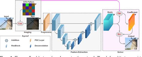 Figure 1 From Demosaicing By Differentiable Deep Restoration Semantic Scholar