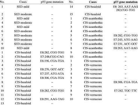 P53 Gene Mutational Analysis In Sed And Ciss Download Scientific Diagram