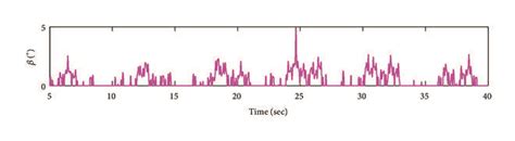 A Wind Speed Profile B Wind Turbine Power Pm Injected Active Download Scientific