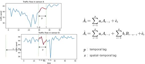 [2210 16789] Stgc Gnns A Gnn Based Traffic Prediction Framework With A Spatial Temporal Granger