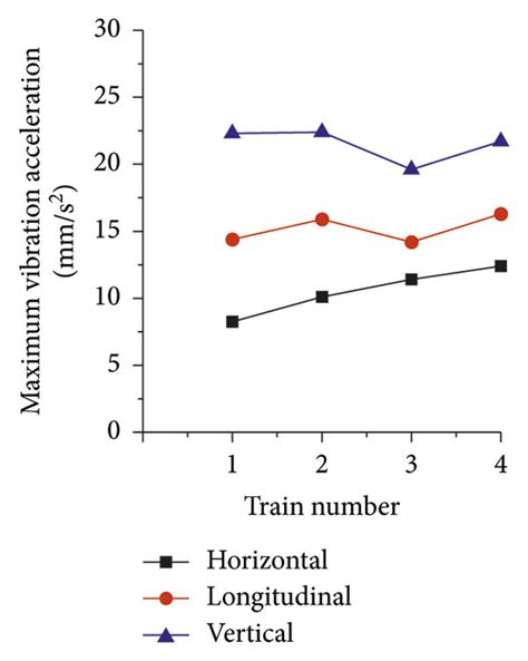 Vertical Vibration Acceleration At K329 530 C1 Measuring Point A Download Scientific