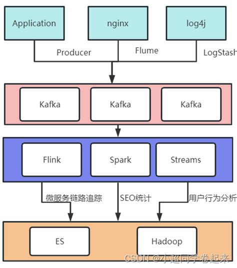 Kafka快速实战以及基本原理详解kakfa Csdn博客 Kafka快速实战以及基本原理详解kakfa Csdn博客