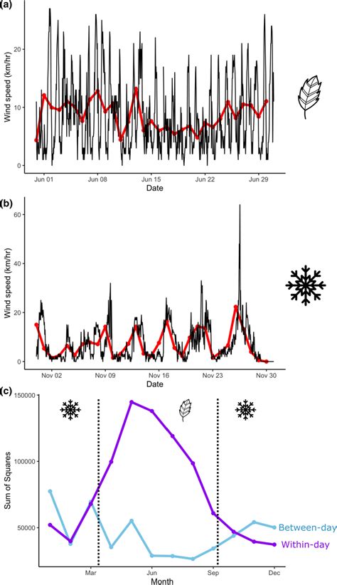 Hourly Variance In Wind Speed Varies Across The Year At Haines