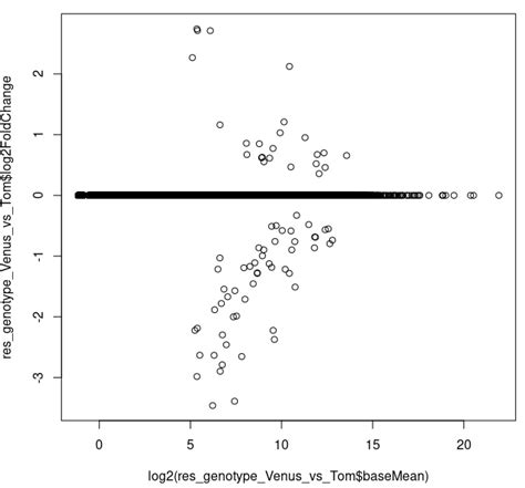 Unexpectedly Low Number Of DE Genes