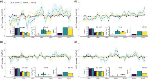 Global And Regional Variations In Annual Gpp Based On Three Gpp