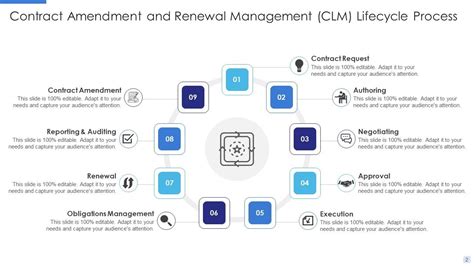 Contract Lifecycle Management CLM Ppt PowerPoint Presentation Complete With Slides