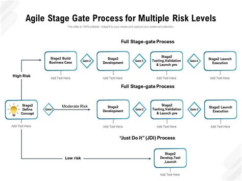 Agile Stage Gate Process For Multiple Risk Levels Powerpoint Slides Diagrams Themes For Ppt