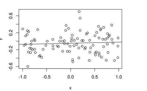 Solved Using The Data Provided In Regressioncsv Estimate