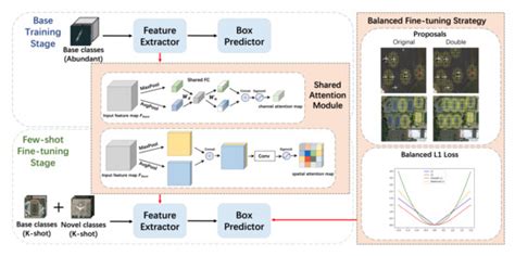 Remote Sensing Free Full Text Few Shot Object Detection On Remote Sensing Images Via Shared