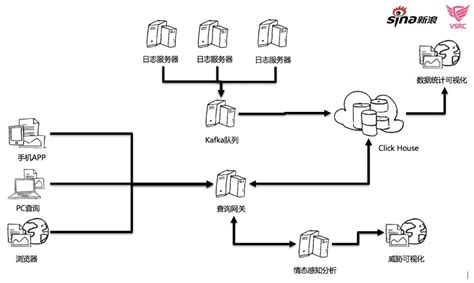 安全防护与大数据日志分析系统设计与实践 安全内参 决策者的网络安全知识库