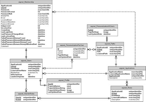 membership api in asp jasinski technical wiki