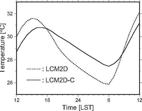 Figure 7 From Coupling A Single Layer Urban Canopy Model With A Simple Atmospheric Model Impact