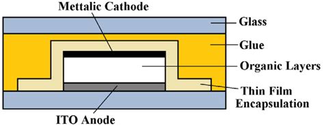 Method Of Organic Light Emitting Diode Oled Device Encapsulation Download Scientific Diagram