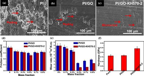 SEM Images Of The Worn Surfaces Of PI Coating PI GO Coating And Download Scientific Diagram