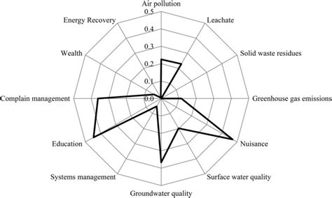 Vulnerability Spider Diagram Of The Major Components Of Vulnerability Download Scientific