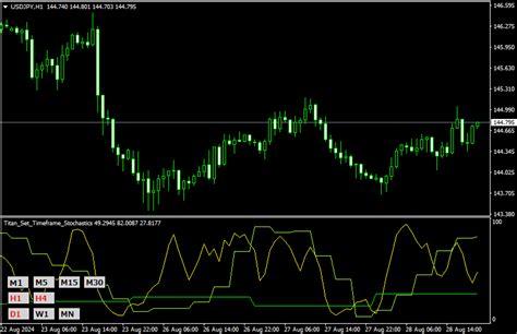 Indicator Displaying Stochastics Across Multiple Timeframes Titan Fx Research Hub