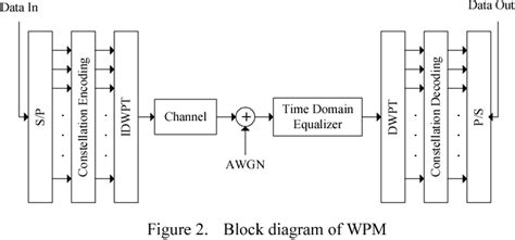 Figure 2 From Performance Comparison Of Wavelet Packet Modulation And