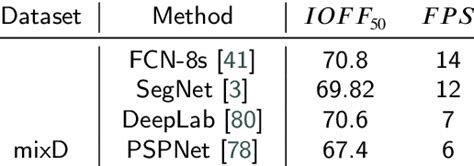 The Comparison Of Different Segmentation Models On Our De