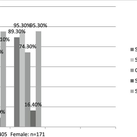 Prevalence Of Sexual Dysfunction In Each Domains By Sex At Amsh Download Scientific Diagram