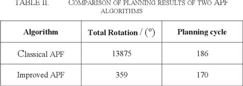 Table Ii From Path Planning Of Mobile Robot Based On Improved Artificial Potential Field