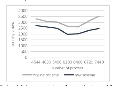 Figure 9 From A Numerical Model Oriented Large Scale Parallel Io Optimization Method Semantic