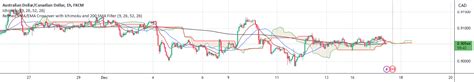 Refined Sma Ema Crossover With Ichimoku And 200 Sma Filter — Strategy By Its Syd — Tradingview