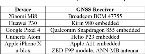 Table 2 From Detection Of Gnss Spoofing Using Nmea Messages Semantic Scholar
