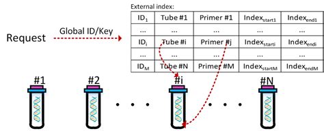 Indexing Scheme For The Object Based Scenario Download Scientific