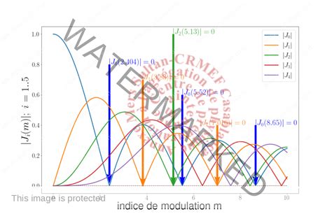 Modulation De Fréquence Cpapmersultan