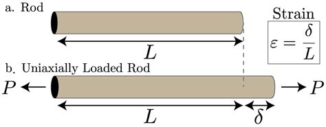 Elongation Formula Gauge Length Instron