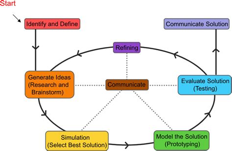 problem solving process flowchart png image