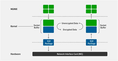 Improving Nginx Performance With Kernel Tls And Sslsendfile Nginx Rdevel