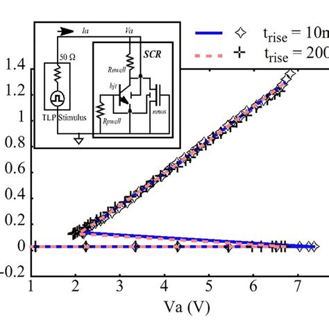 Pdf Modeling Snapback Of Lvtscr Devices For Esd Circuit Simulation Using Advanced Bjt And Mos