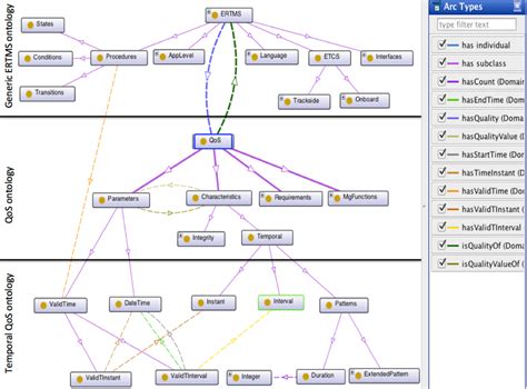 3 Layer Temporal Qos Ontology For Ertmsetcs Download Scientific Diagram