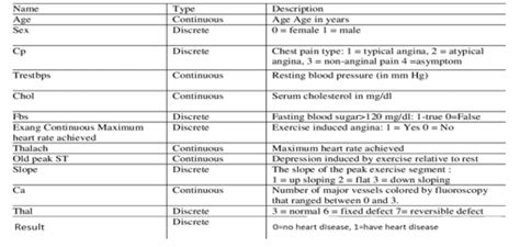 Heart Disease Prediction Using Logistic Regression Algorithm