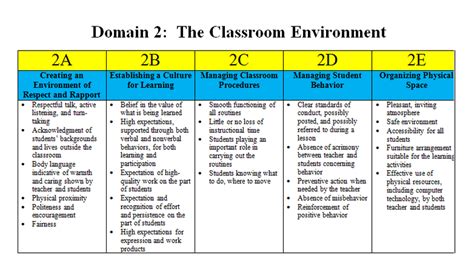 Domain 2 Environment Danielson Framework For Effective Teaching