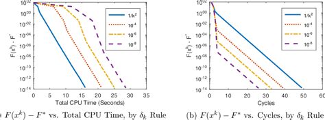 figure 1 from the inexact cyclic block proximal gradient method and