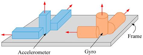 Electronics Free Full Text Modeling And Compensation Of Inertial