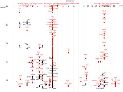 Exon Variants Of Interest N 354 Significantly Associated With Download Scientific Diagram