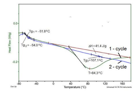 Example Of Differential Scanning Calorimetry Dsc Curve For Sample