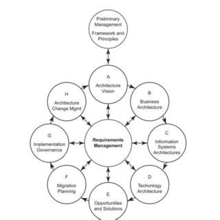 Shows The Eight Main Phases Of TOGAF ADM Stages Stages Of TOGAF ADM Download Scientific