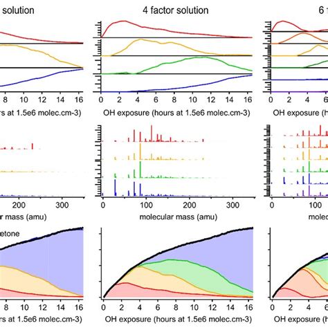Positive Matrix Factorization Of Chamber Data Showing Solutions With