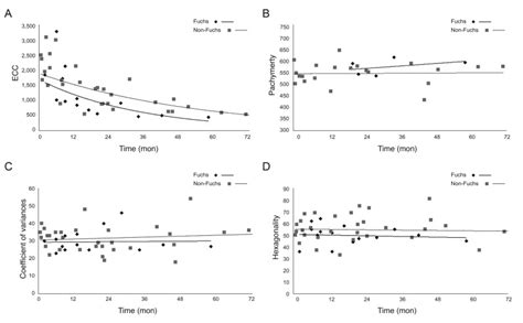 exponential curve fitting regression model in non fuchs patients who download scientific