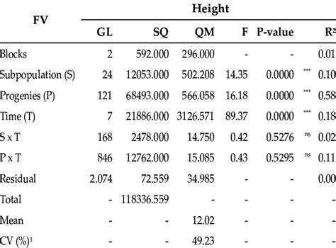 Summary Of Variance Analysis For Height Mm Of The 122 Progenies Of