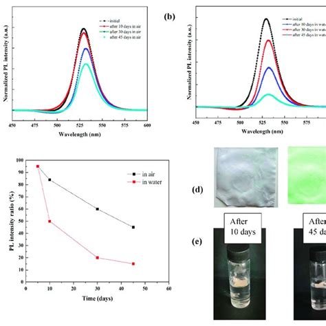 Pl Intensity Variation Spectra Of Fapbbr3 Ncs Plla Nanofibres With Download Scientific Diagram
